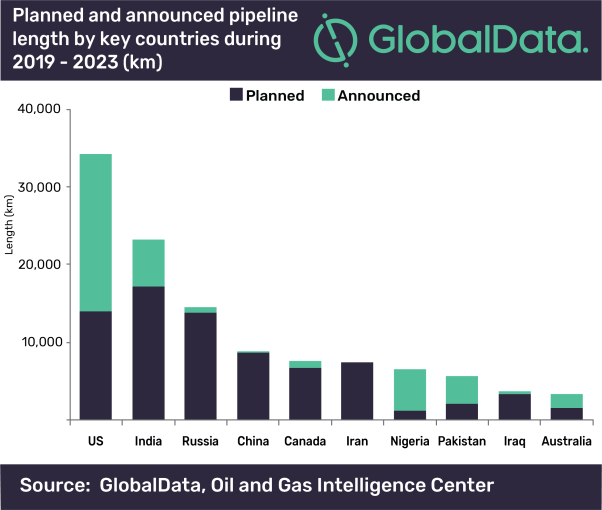 US to lead global new-build oil and gas trunk pipeline length additions ...