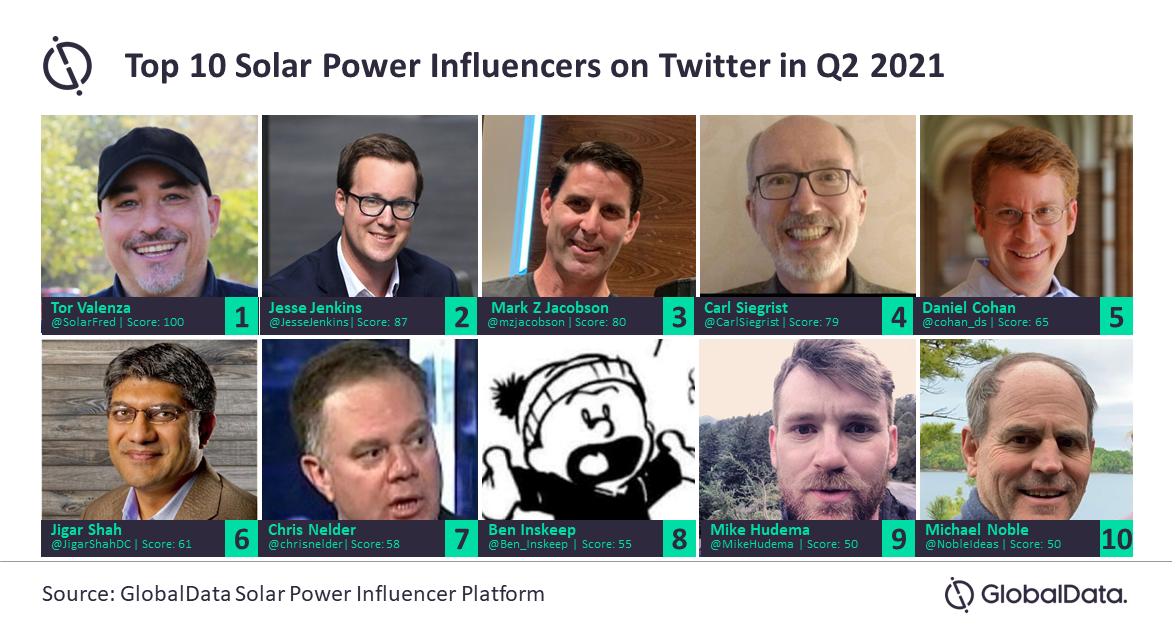 GlobalData reveals top 10 solar power influencers on Twitter in Q2 2021 ...