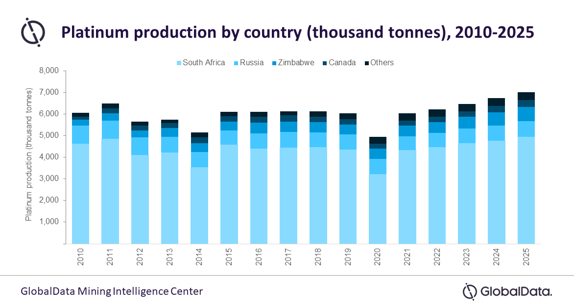 Global platinum production to rebound in 2021