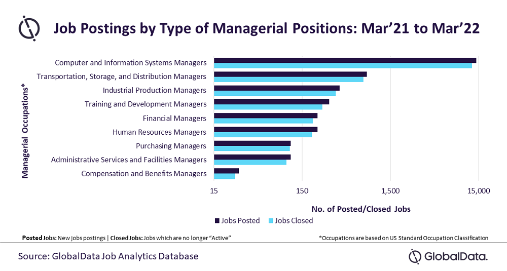 Job postings related to project management tools saw a double-digit ...