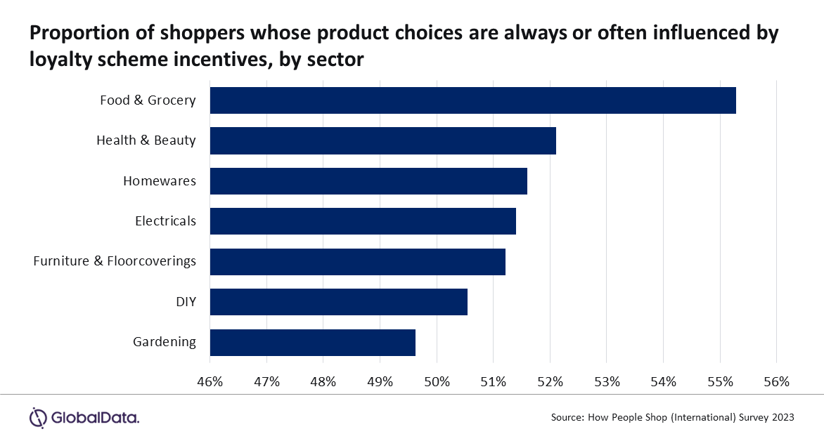 Customer loyalty schemes key to success for FMCG specialists, says ...